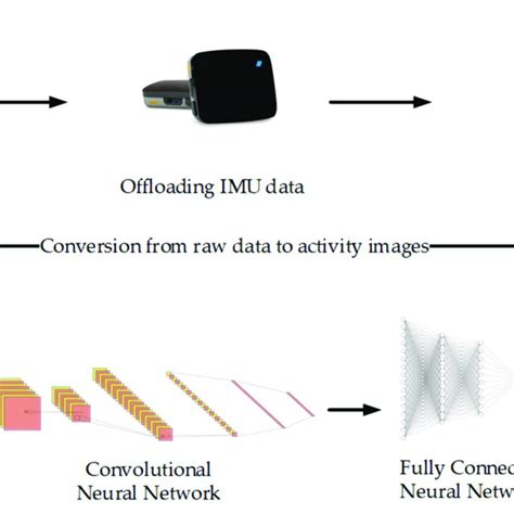Architecture Of The Proposed Human Activity Recognition System Download Scientific Diagram