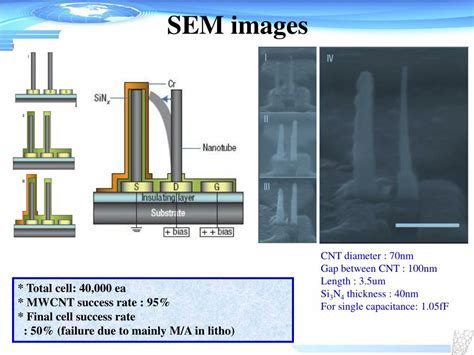 PPT Nanoscale Memory Cell Based On A Nanoelectromechanical Switched Capacitor PowerPoint