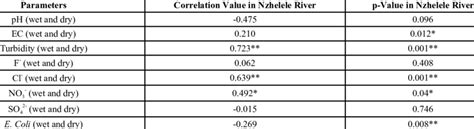 Results From Correlation And Statistical Mean Difference Between