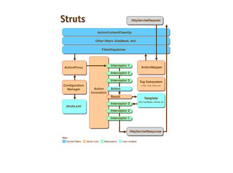 struts2执行流程 配置文件加载顺序 架构相关描述 strtus自定义监听器加载配置文件 csdn博客
