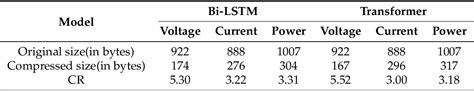 Table 2 From Deep Lossless Compression Algorithm Based On Arithmetic