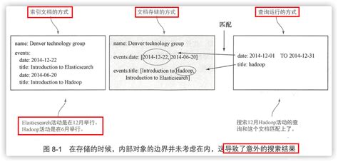 Elasticsearch实战学习笔记八 Elasticsearch文档间的关系elasticsearch和服务器上的doc文档是什么