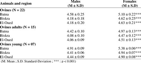 Influence Of Sex On The Size Of Ovine Erythrocytes Expressed In