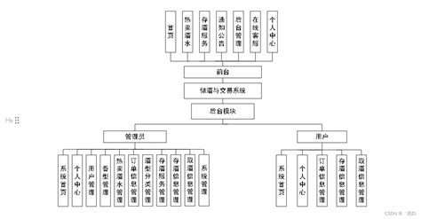 计算机毕业设计springboot的储酒与交易系统设计与实现vrfst9【附源码数据库部署lw】写一个完成基于spring Boot的