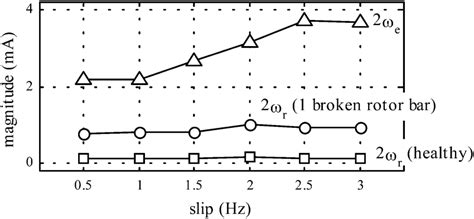 Experimentally Measured Negative Sequence Carrier Signal Current