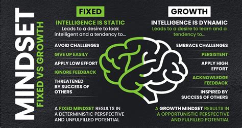Mindset Fixed Mindset Vs Growth Mindset