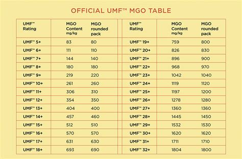 What Is Umf™ Certificate Tiaki Honey Manuka Honey
