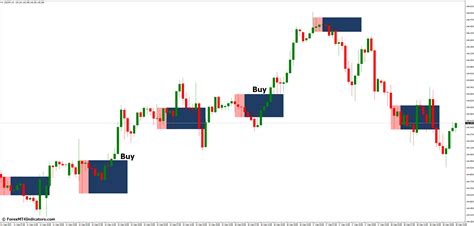Breakout Box Mt4 Indicator