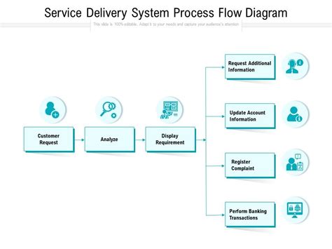 Service Delivery System Process Flow Diagram Ppt PowerPoint Presentation Inspiration Design
