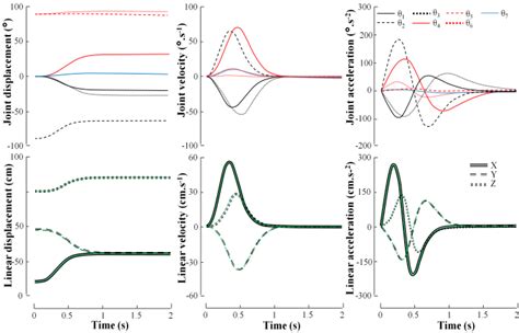 Kinematic Performance Of Reaching Movements Typical Displacement Download Scientific Diagram
