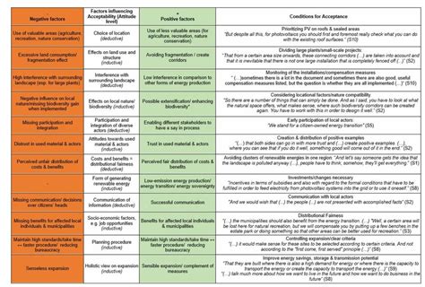 Factors Influencing The Acceptability Download Scientific Diagram