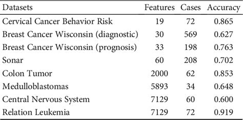 Table 1 From Feature Selection On Elite Hybrid Binary Cuckoo Search In Binary Label