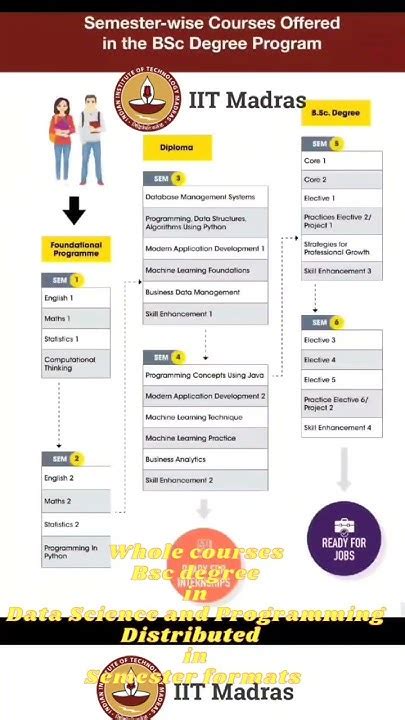 semester wised distribution iit madras bsc datascience and programming