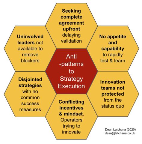 Anti Patterns To Strategic Execution Latchana Co Uk