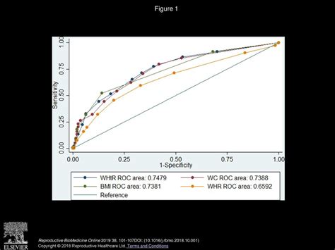 Anthropometric Indices To Predict Insulin Resistance In Women With Polycystic Ovary Syndrome In