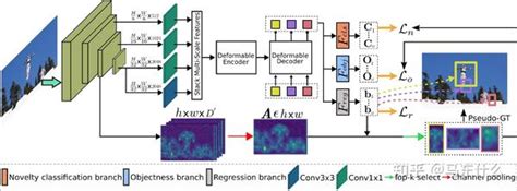 Towards Open World Object Detection 和ow Detr Open World Detection