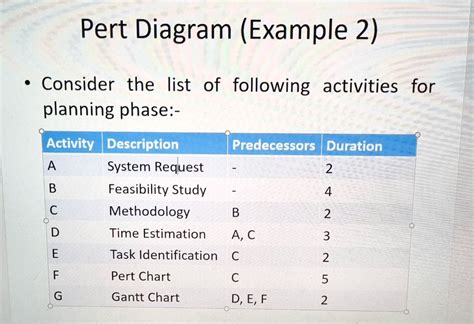 Solved Draw A Pert Diagram Pert Diagram Example 2 Consider The List
