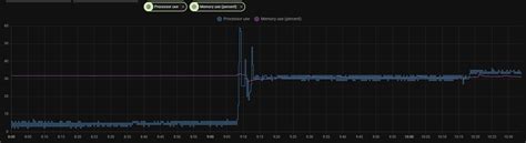 High Cpu Usage After Upgrade To 202340 Configuration Home