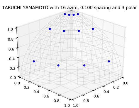 4 Data Processing And Visualization — Openmoc Documentation