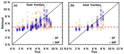 Acp Remote Sensing Of Aerosol Properties From Multi Wavelength And Multi Pixel Information
