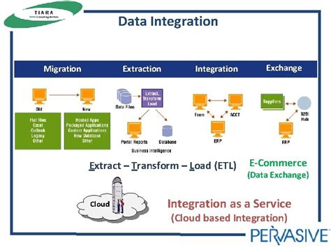 Innovative Data Integration Foundation To Business Intelligence Tiara