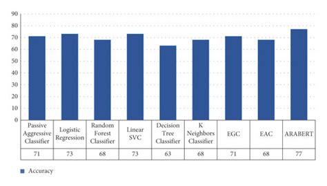 Comparison Evaluation Results For Sarcasm Multiclass Classification