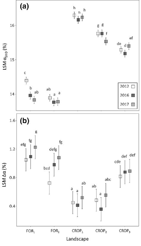 Least Square Means LSM Multi Comparison Analysis Of A SHO A And Da Download Scientific