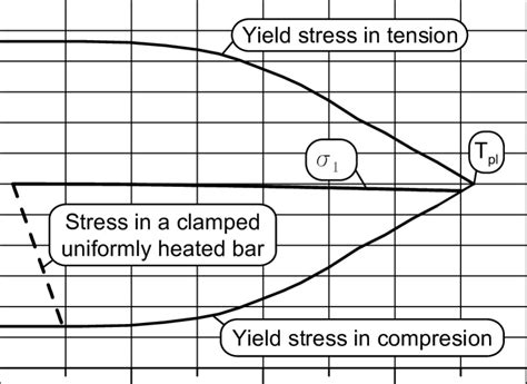 Shows Approximate Yield Stress Dependence On Material Temperature And Download Scientific