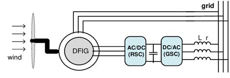 General Architecture Of Wind Energy Plant Based On Dfig Download Scientific Diagram