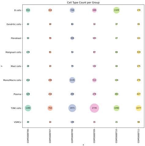 数量和比例气泡图学习 Python版 腾讯云开发者社区 腾讯云