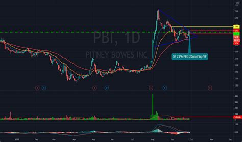 PBI Stock Price And Chart NYSE PBI TradingView PBI Stock Price And Chart NYSE PBI TradingView