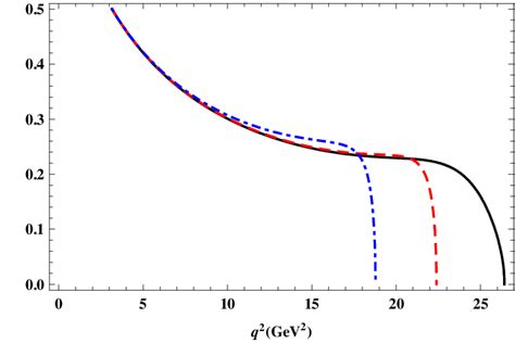 Angular Asymmetries For B → π η η ν Are Depicted By The Solid