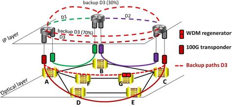 Illustration Of Restoration Scenarios In Ip Over Wdm Networks