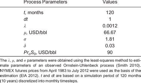 ornstein uhlenbeck process parameters download table