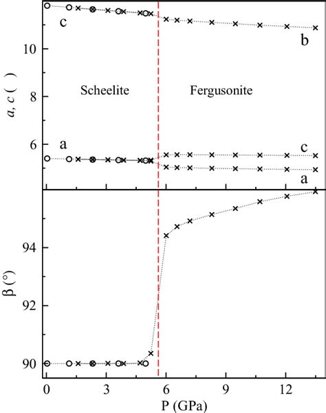 Color Online Pressure Dependence Of Lattice Parameters And β Angle Of