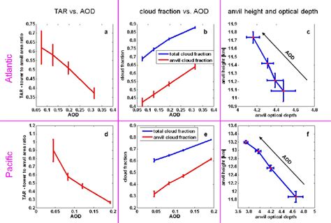 Relationships Between Deep Convective Cloud Characteristics And Aerosol Download Scientific