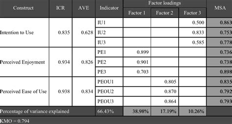 Reliability And Validity Criteria For Reflective Constructs Download