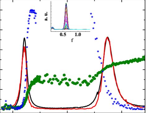 Phase Evolution In The Qd Two Terminal Conductance Black Trace Ab Download Scientific