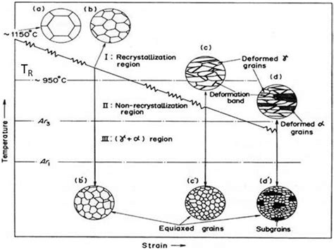 11 Schematic Of The Processing Schedule Of Conventional Tmcp 67 Download Scientific Diagram
