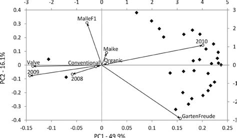Principal Component Analysis Pca Biplot Expressing The Relation Of