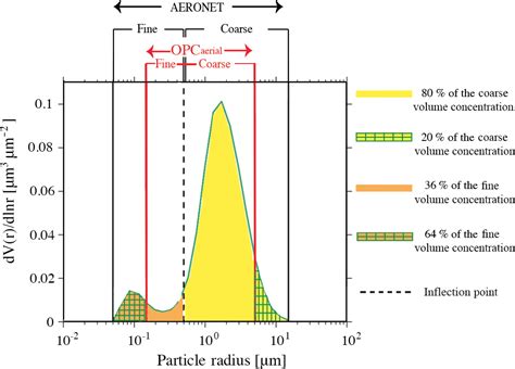 AMT Vertical Profiles Of Aerosol Mass Concentration Derived By Unmanned Airborne In Situ And