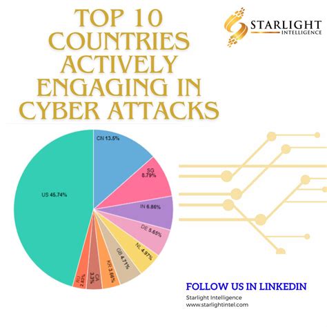 Cyberattack Cyberawareness Cybersecurityawareness Starlight Intelligence