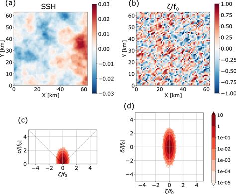 Snapshots Of A Sea Surface Height And B Vorticity Normalized By F