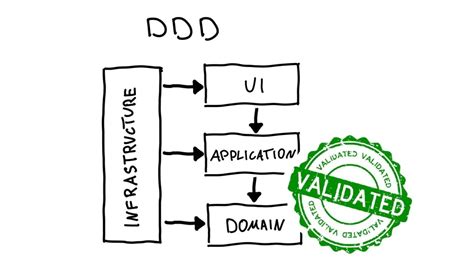 Unique Validation In Ddd — Where Does It Belong