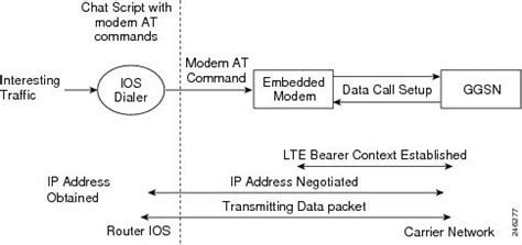 Connected Grid 2G 3G 4G Multimode LTE GRWIC Installation And Configuration Guide Cisco