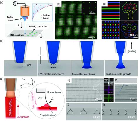 E‐jet Printing Of Perovskite Emitters A Schematic Illustration Of An