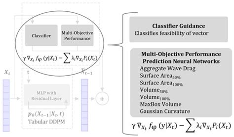 Shipgen A Diffusion Model For Parametric Ship Hull Generation With Multiple Objectives And