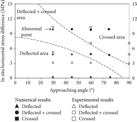 Result Comparison Between Numerical Simulation And Physical Simulation