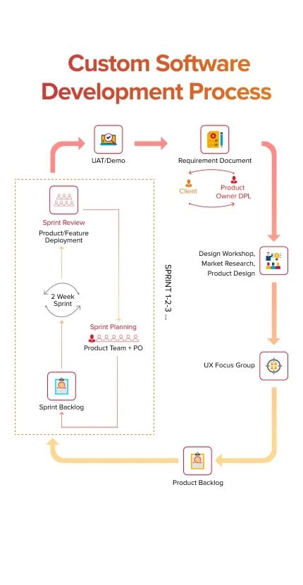 Web App Development DPL