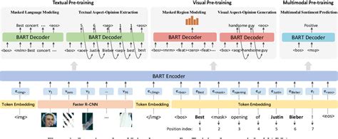 Vision Language Pre Training For Multimodal Aspect Based Sentiment Analysis
